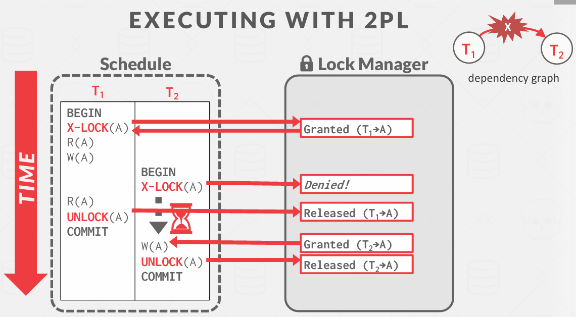 Lecture 16 Two-Phase Locking